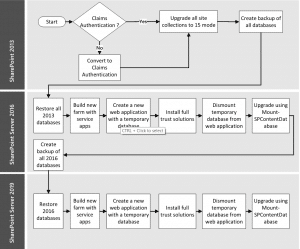 Step by Step SharePoint Migration from 2013 to 2019 | Code Creators