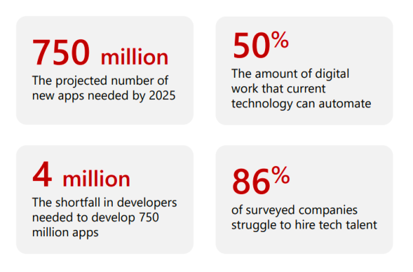 Scale Innovation with Microsoft Power Platform & AI
