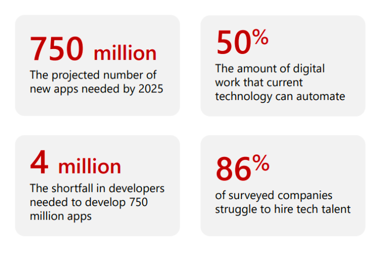 Scale Innovation with Microsoft Power Platform & AI