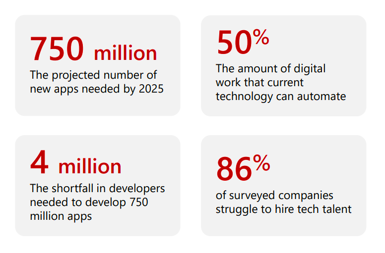 Scale Innovation with Microsoft Power Platform & AI
