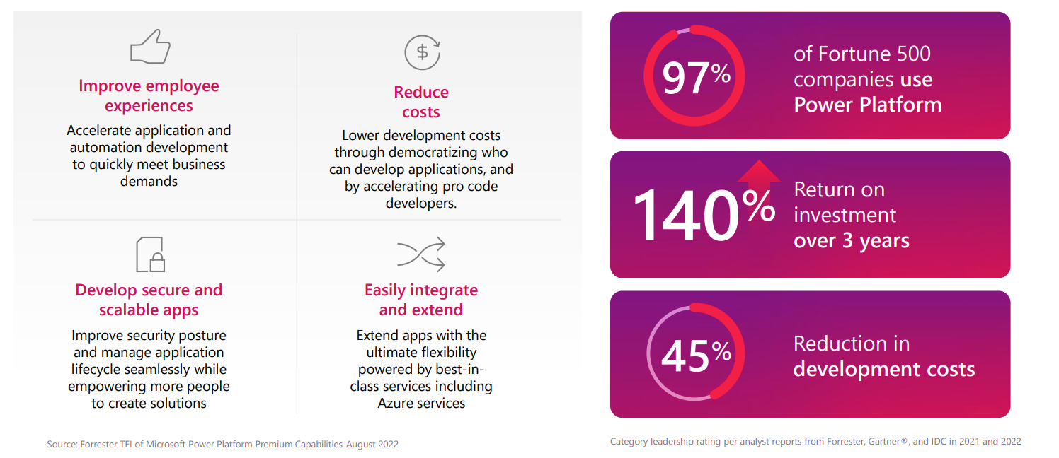 Scale Innovation with Microsoft Power Platform & AI