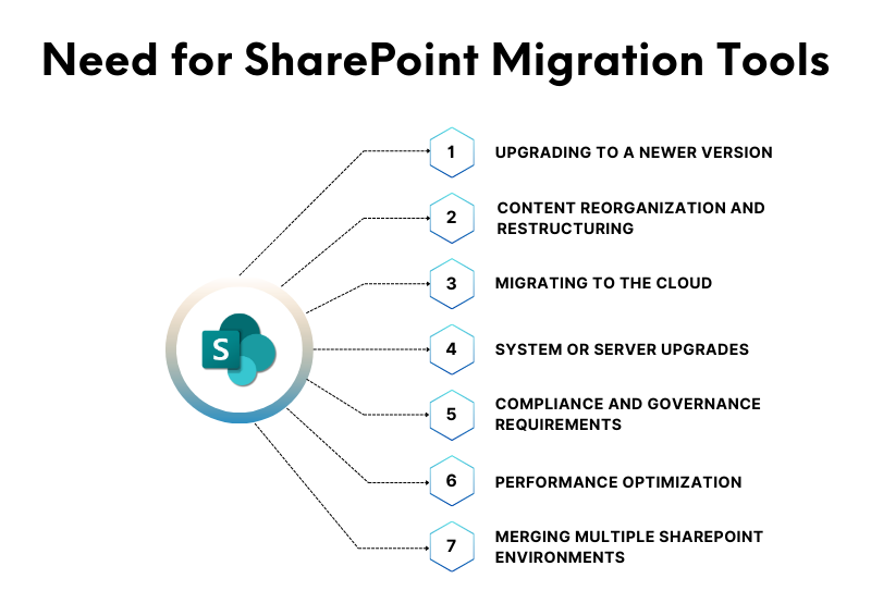 SharePoint Migration Trends in 2025: What to Watch For | Code Creators