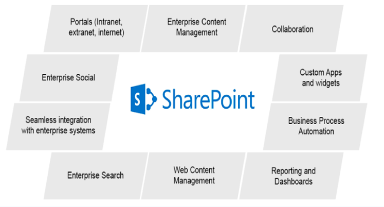 How to Create a SharePoint Site – A Step-by-Step Guide | Code Creators