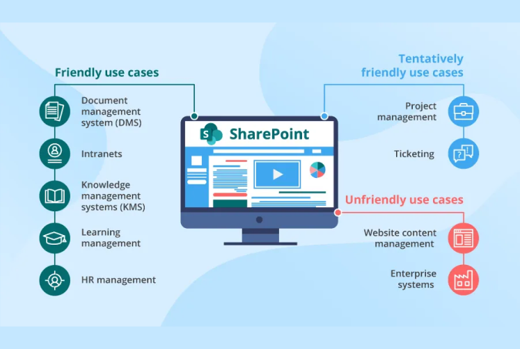 The Future of SharePoint Development: Trends to Watch in 2025