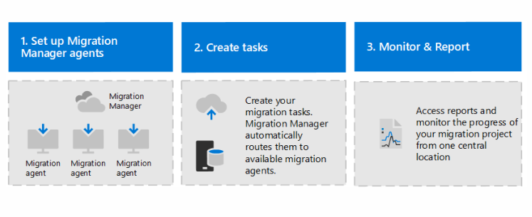 Best Practices for Migrating Content to Microsoft 365 Using Microsoft Migration Manager