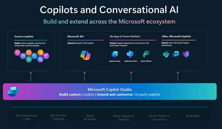 Building Custom Microsoft Copilot Agents for SharePoint with Power Platform | Code Creators